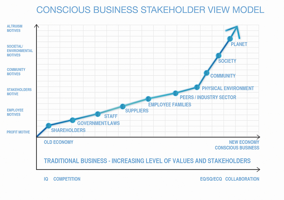 Stakeholders - Conscious Business Australia - Conscious Business Australia